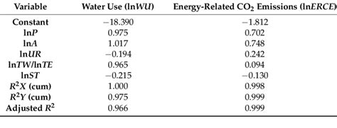 Overview Of The Pls Regression Results Download Table