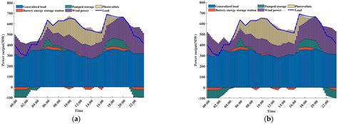 Optimal Scheduling Of The Wind Photovoltaic Energy Storage Multi Energy Complementary System