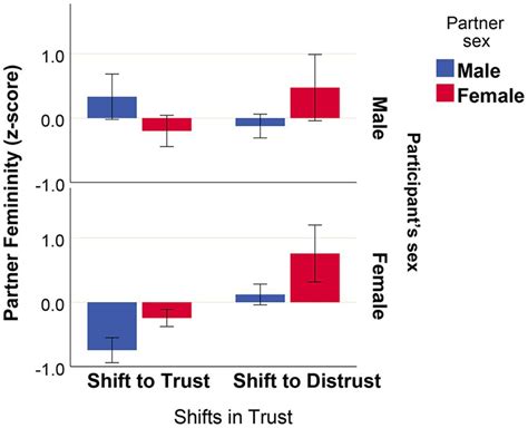 Frontiers Effects Of Sex And Sex Related Facial Traits On Trust And