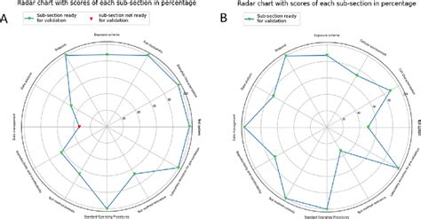 Radar Plot For The Easzy Assay A And Erα Calux Transactivation Assay