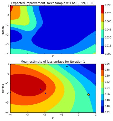 Bayesian Optimization With Scikit Learn · Thomas Huijskens