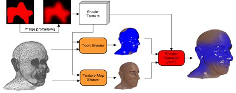The Rendering Pipeline Uses A Rich Shader Texture For The Head Geometry
