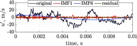 A Sample Of Imfs And Residual Plotted Together With The Original Signal