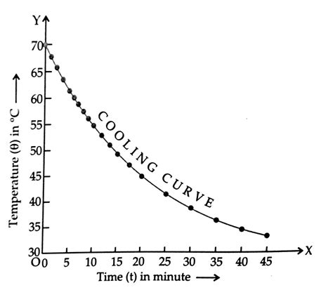 what is the shape of a temp vs time graph of a hot body cooling under