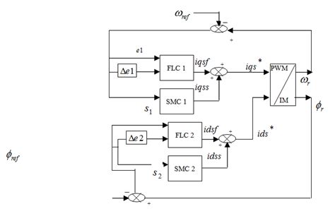 The Block Diagram Of The Proposed Controller Download Scientific Diagram