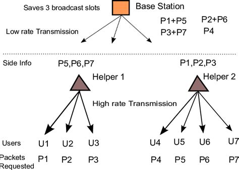 Index Coding Problem With Caching Helpers Download Scientific Diagram