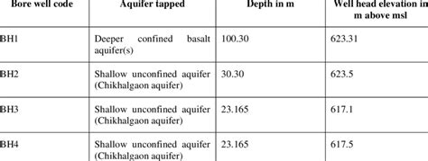 Observation Boreholes Drilled In The Vicinity Of Cd3 Download Table