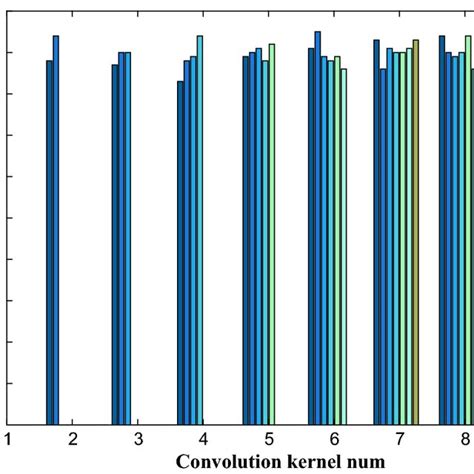 relationship between the convolution kernel number and classification