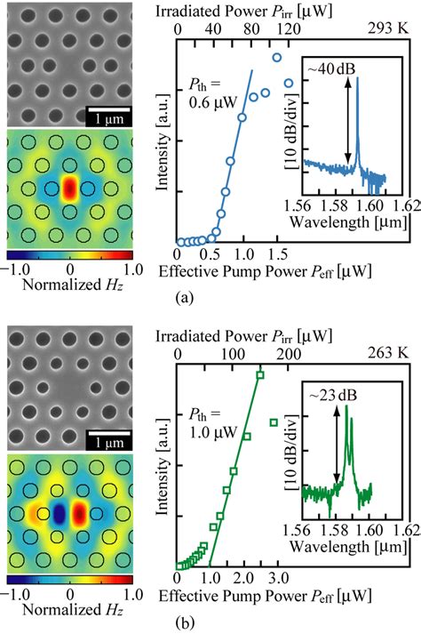 Sem Picture Calculated Modal Field H Z Distribution And Lasing Download Scientific Diagram