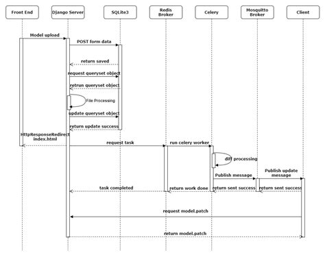 A Cloud-Edge-Smart IoT Architecture for Speeding Up the Deployment of Neural Network Models with ...