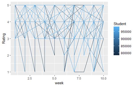 r how to get continuous data to be treated as discrete stack overflow