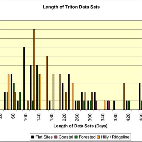 Length Of Triton Data Sets Used In Study Download Scientific Diagram