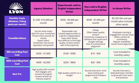 Blog Writing Costs 2024 Pricing Guide Lyon Content