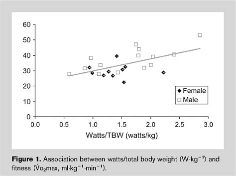 Figure 1 From Measuring Aerobic Cycling Power As An Assessment Of
