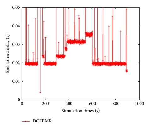 A Delay Of Constructing Multicast Tree By Maodv B Delay Of