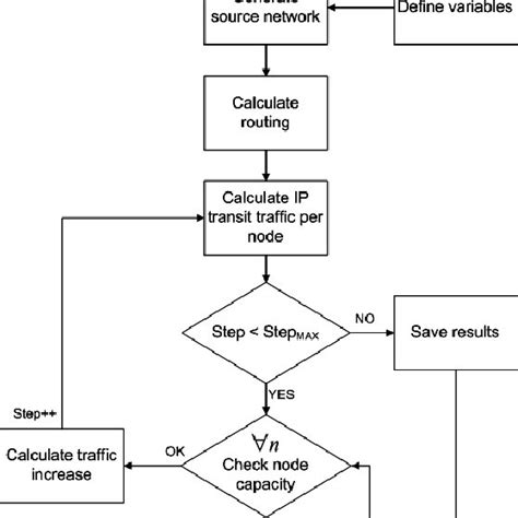 Basic Migration Steps For Incremental Migration Download Scientific