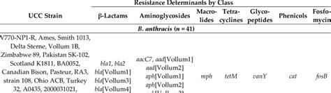 Microarray Detected Amr Genes In B Cereus Group Strains Download