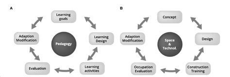 a b models for quick iterative feedback loops to evaluate learning