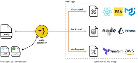 Creating Your Whole Codebase At Once Using Llms How Long Until Ai