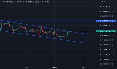 Angelone Stock Price And Chart — Nseangelone — Tradingview