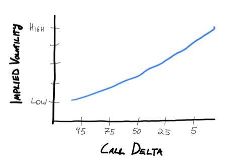 How To Read Option Volatility Skew To Understand Future Expected Moves