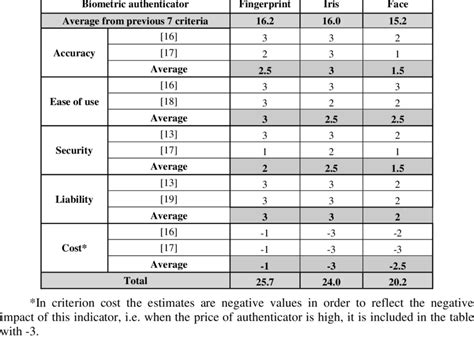 Comparison Of Biometric Authenticators In Another Five Categories Of Download Table
