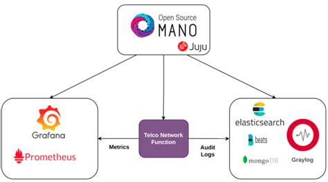 Nfv Orchestration Network Functions Auditability With The Open Source Lma Stack