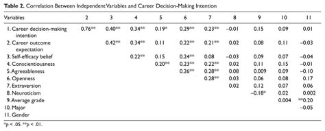 Correlation Between Independent Variables And Career Decision Making