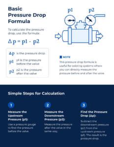 Understanding Valve Pressure Drop