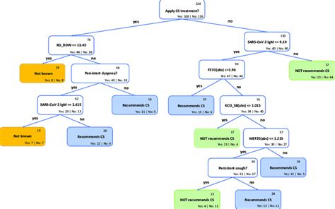 Decision Tree Model For Recommendation Of Cs Medication Download