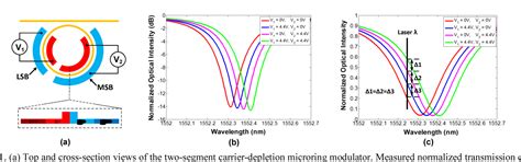 Figure 1 From A Two Segment Optical Dac 40 Gb S Pam4 Silicon Microring Resonator Modulator
