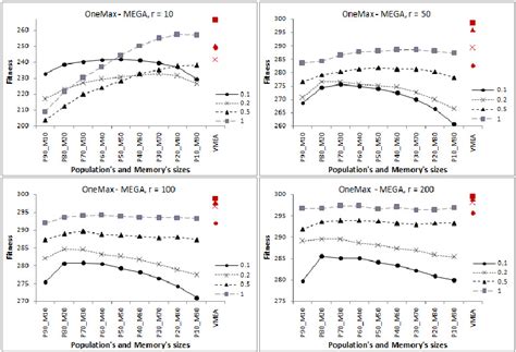 Global Results Obtained In The Dynamic Onemax Problem Using Mega With Download Scientific