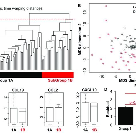 Dtw Clustering Analysis As Applied To Patients In Group 1 N 101 Download Scientific