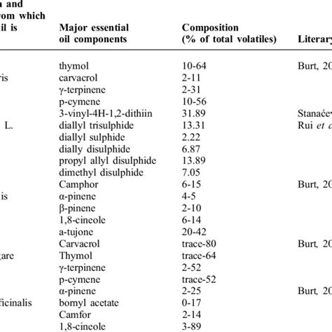 Examples Of Aromatic Plants And Their Major Bioactive Components