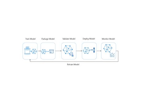 machine learning operations mlops framework to upscale machine