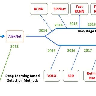 PDF Investigations Of Object Detection In Images Videos Using Various Deep Learning Techniques