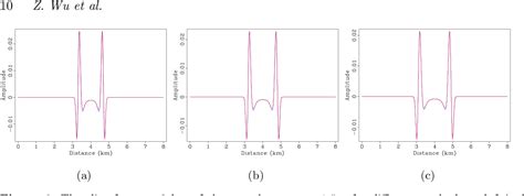 Figure 3 From Pure Quasi P Wave Calculation In Transversely Isotropic Media Using A Hybrid