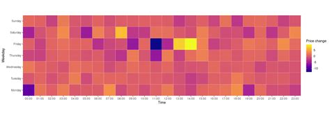 R Heatmap For Repeated Data Stack Overflow