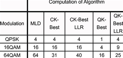 computation of each algorithm download table