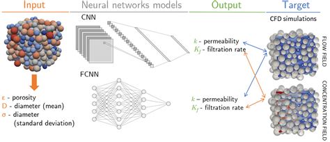 From Computational Fluid Dynamics To Structure Interpretation Via