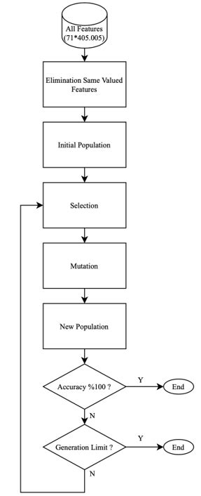 Process Of Genetic Algorithm Based Feature Selection Download Scientific Diagram