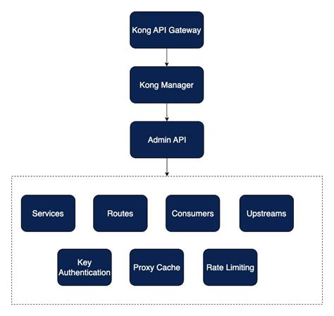 abhay pai on linkedin api gateway management with kong
