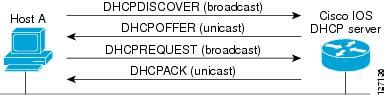 IP Addressing DHCP Configuration Guide Cisco IOS Release Configuring The Cisco IOS DHCP