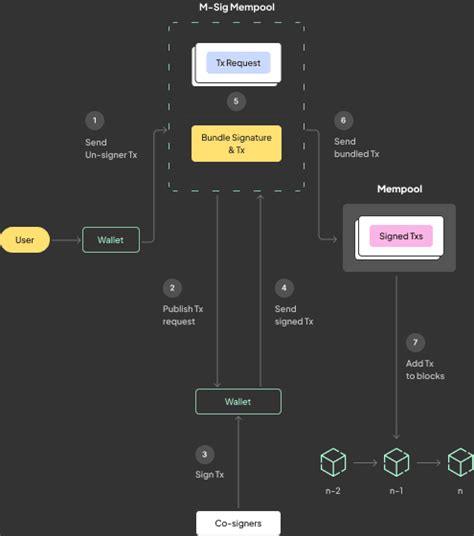 m sig introduction hedge developer documentation