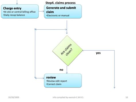 Ppt Rcms Revenue Cycle Management System Flow Chart Model Powerpoint Presentation Id2185232