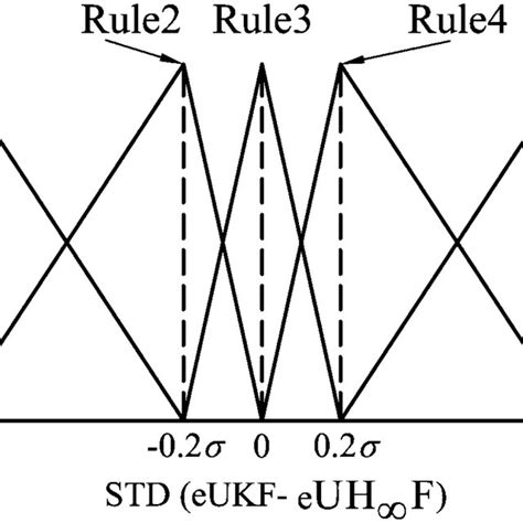 Membership Functions Of Fuzzy System Uh∞f Unscented H∞ Filter Ukf Download Scientific