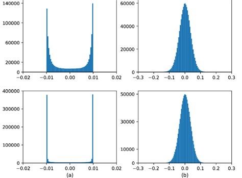 Weight Comparison Of The Discriminator Trained On Top A Wind Dataset