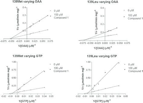 Double Reciprocal Plots Of Compound 1 Inhibition Varying Download