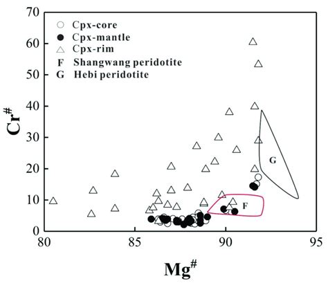 Plots Of Mg Cr For The Clinopyroxene Cpx In The Websterite