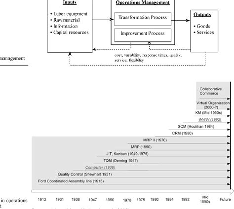Figure 2 From Evolution Of Operations Management Past Present And Future Semantic Scholar